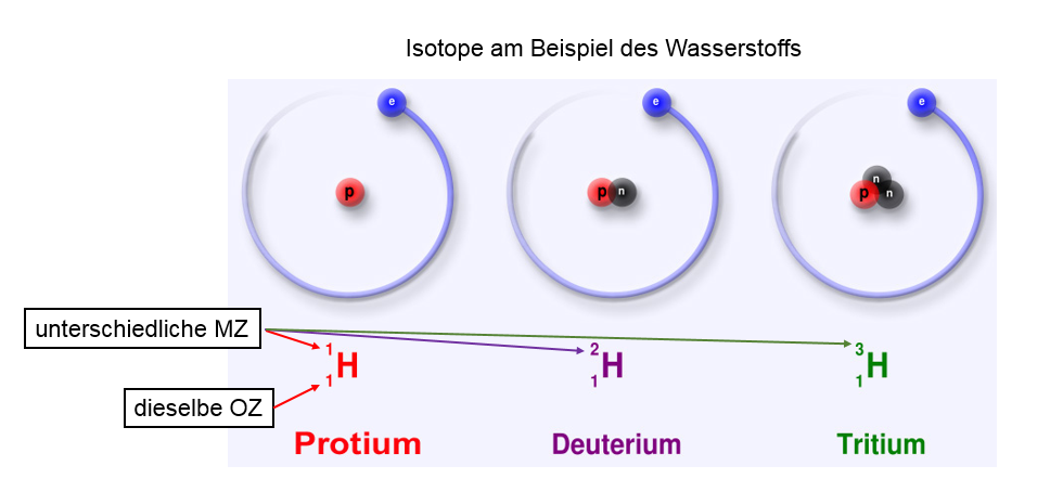 MedAT Vorbereitung | Chemie | Isotope