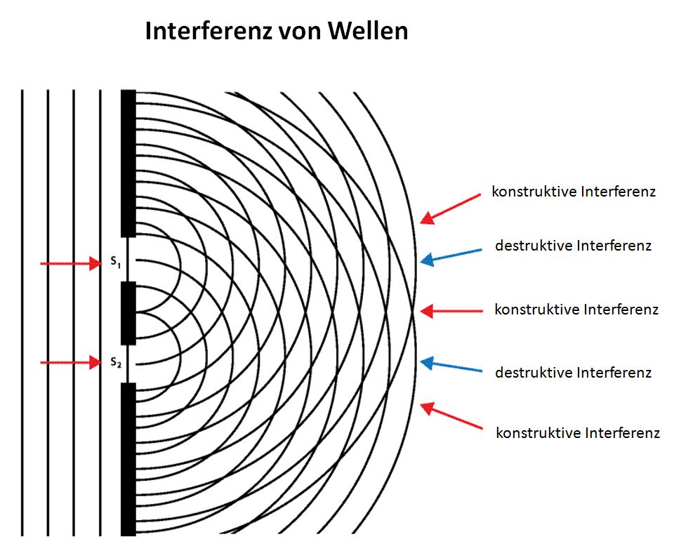 HAMNat Vorbereitung | HAM-Nat Physik | Die Wellenoptik: Interpretation ...